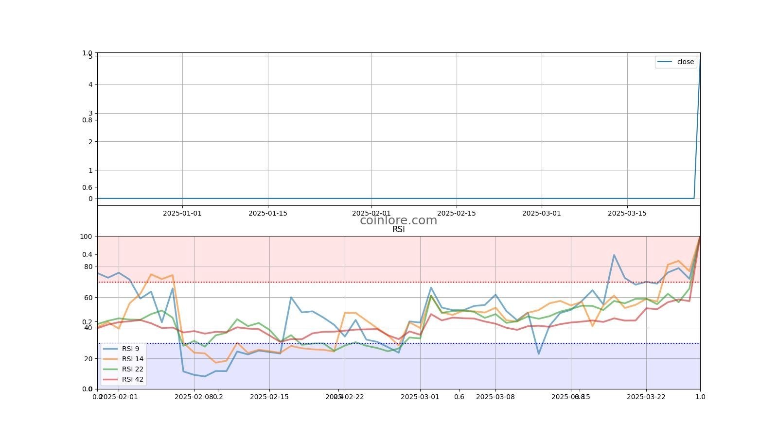 A Hunters Dream RSI indicator