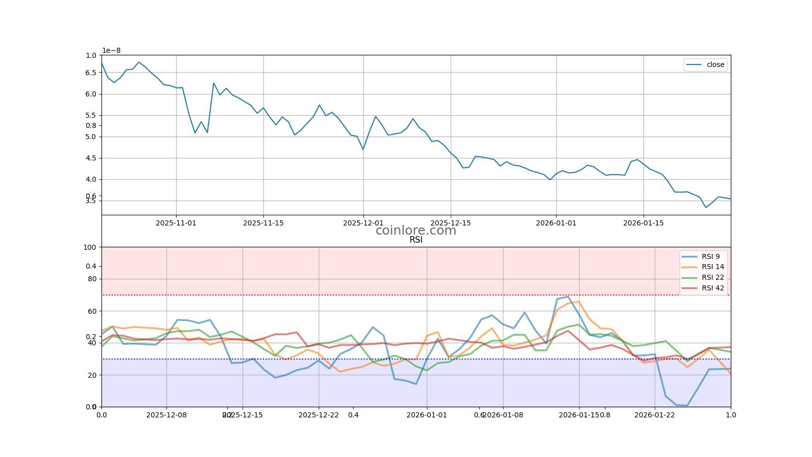 A Hunters Dream RSI indicator