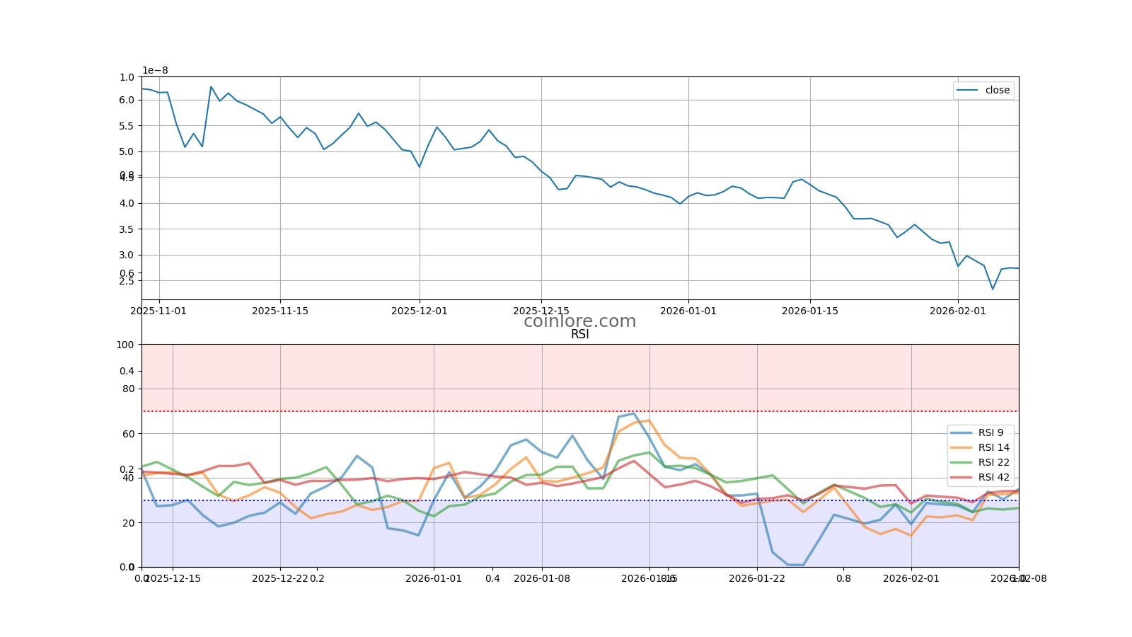 A Hunters Dream RSI indicator