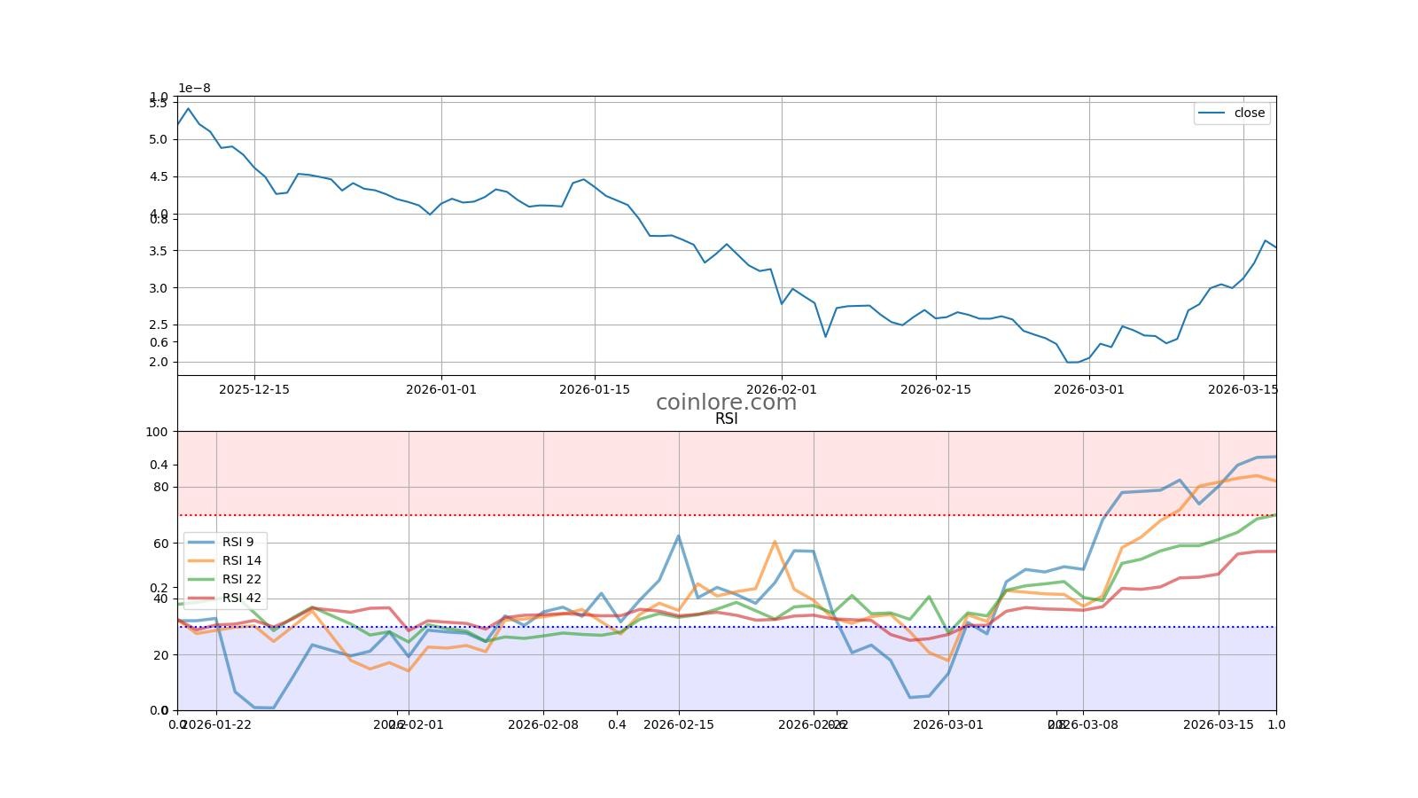A Hunters Dream RSI indicator