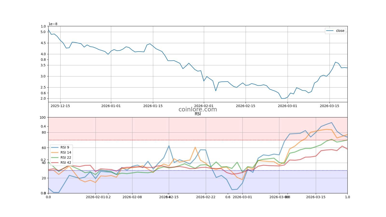 A Hunters Dream RSI indicator