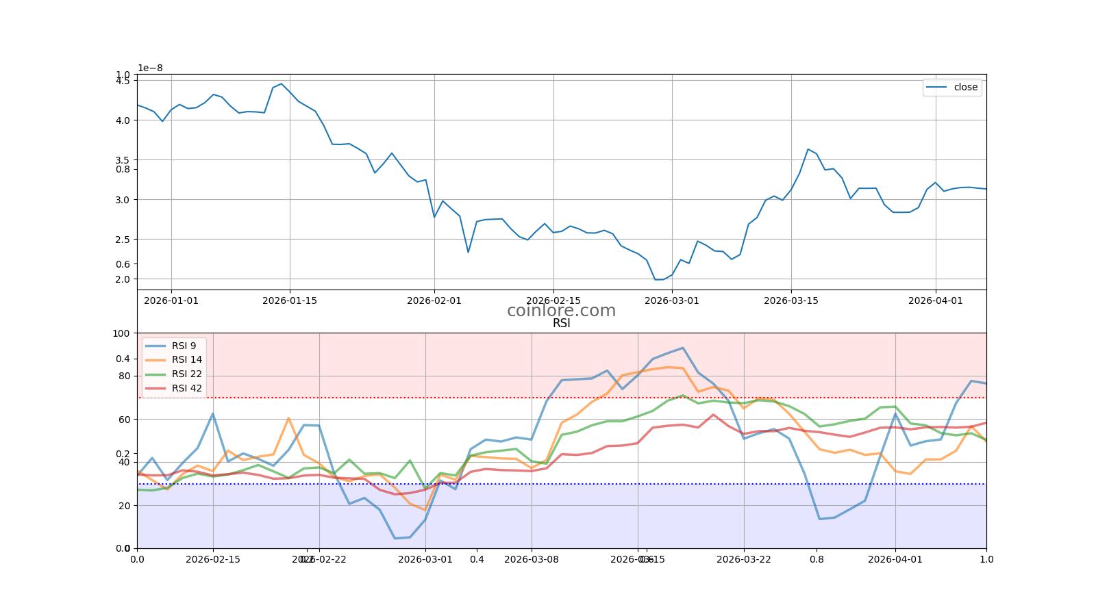 A Hunters Dream RSI indicator