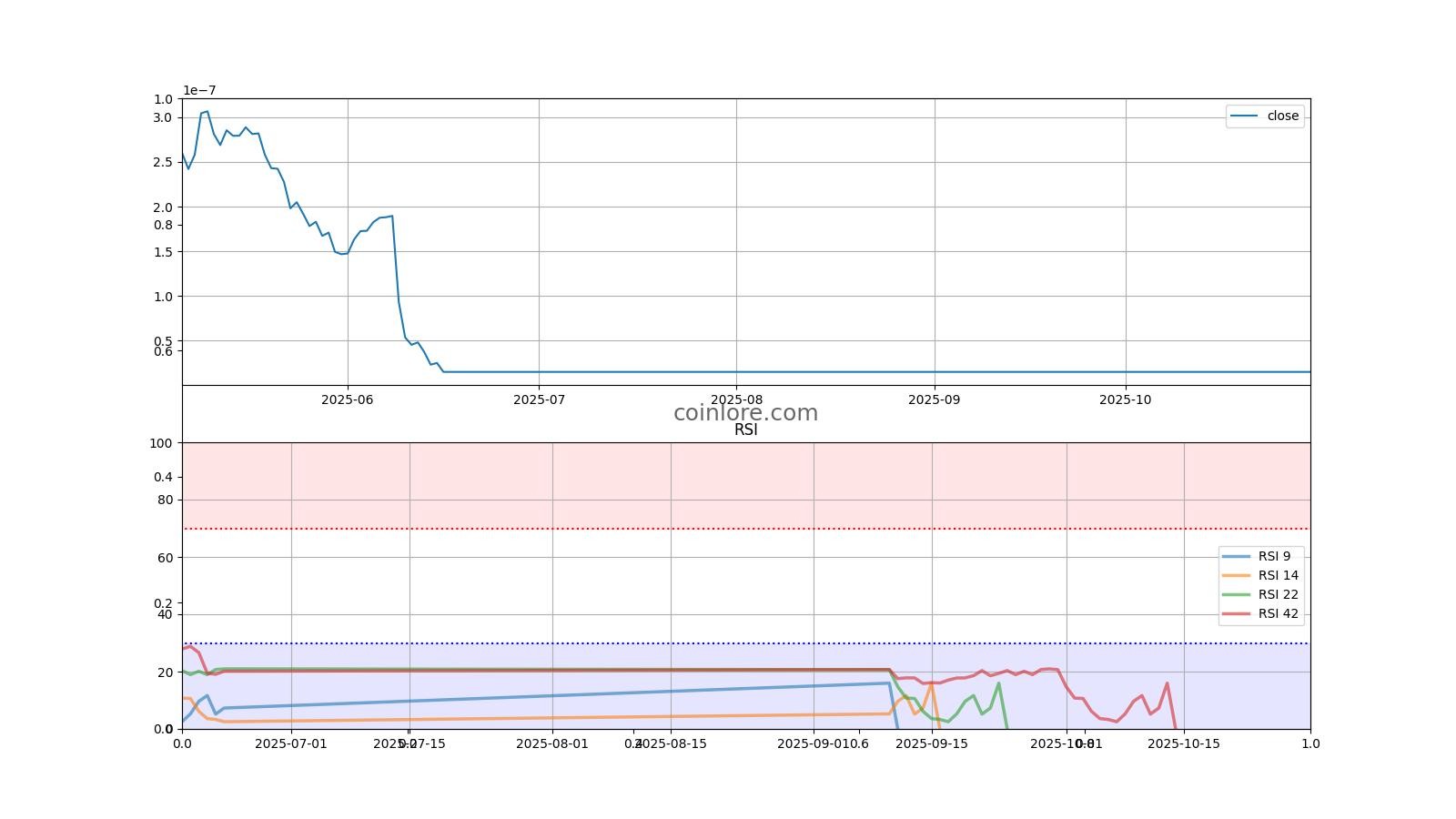 A.I.Earn RSI indicator