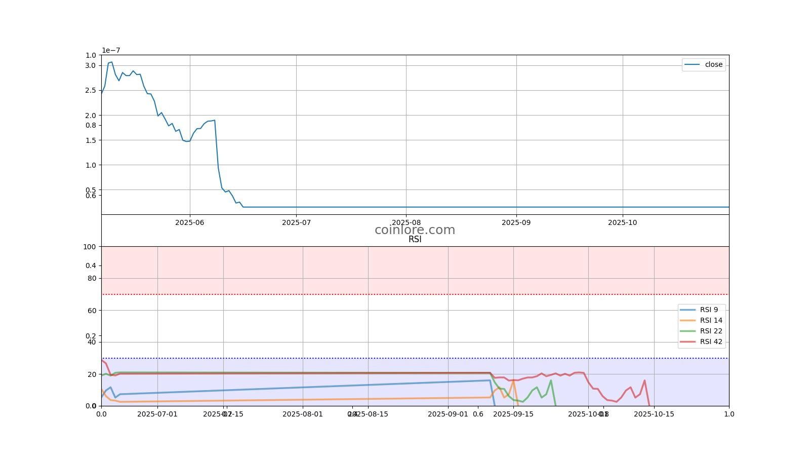A.I.Earn RSI indicator