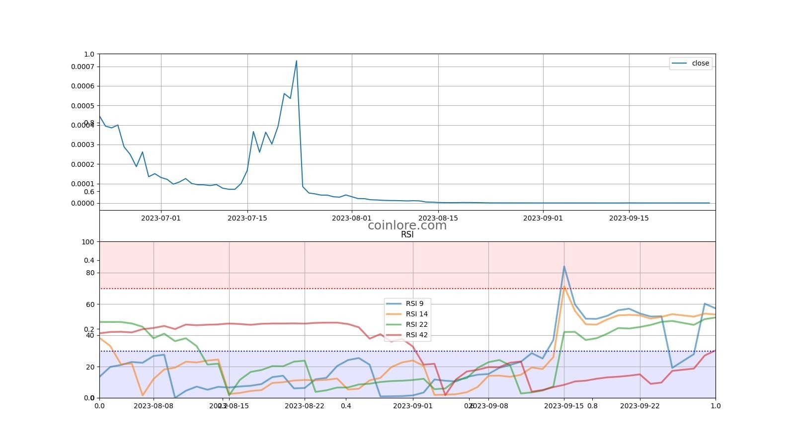 A.I.Earn RSI indicator
