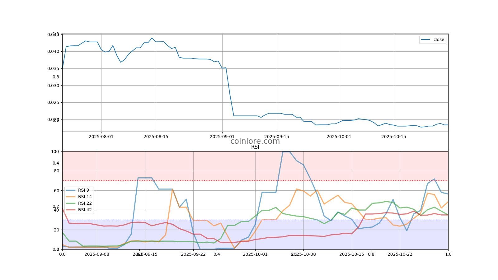 A2DAO RSI indicator