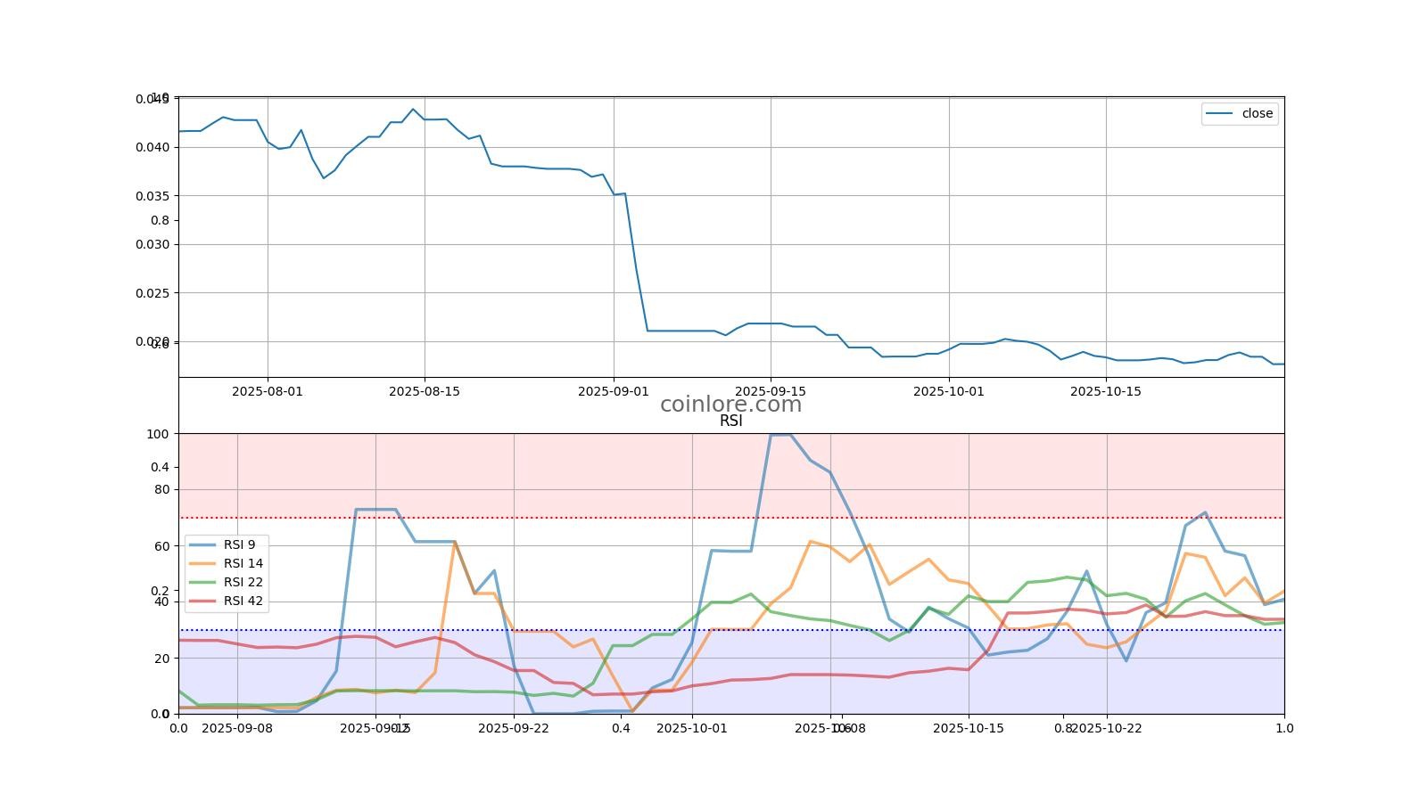 A2DAO RSI indicator