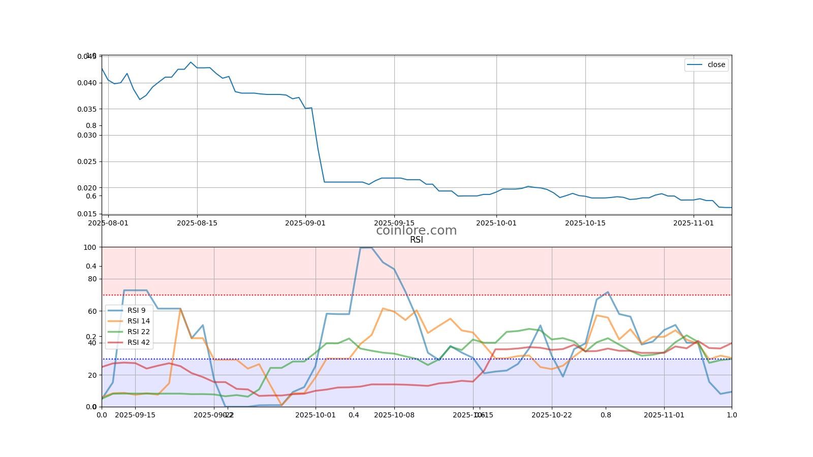 A2DAO RSI indicator