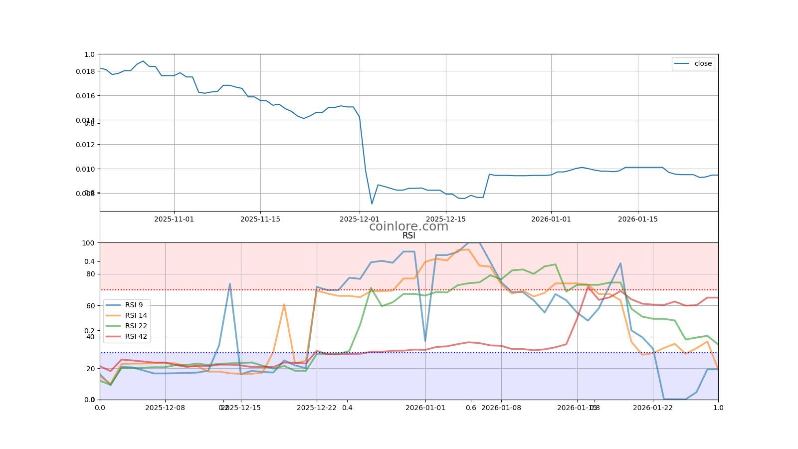 A2DAO RSI indicator