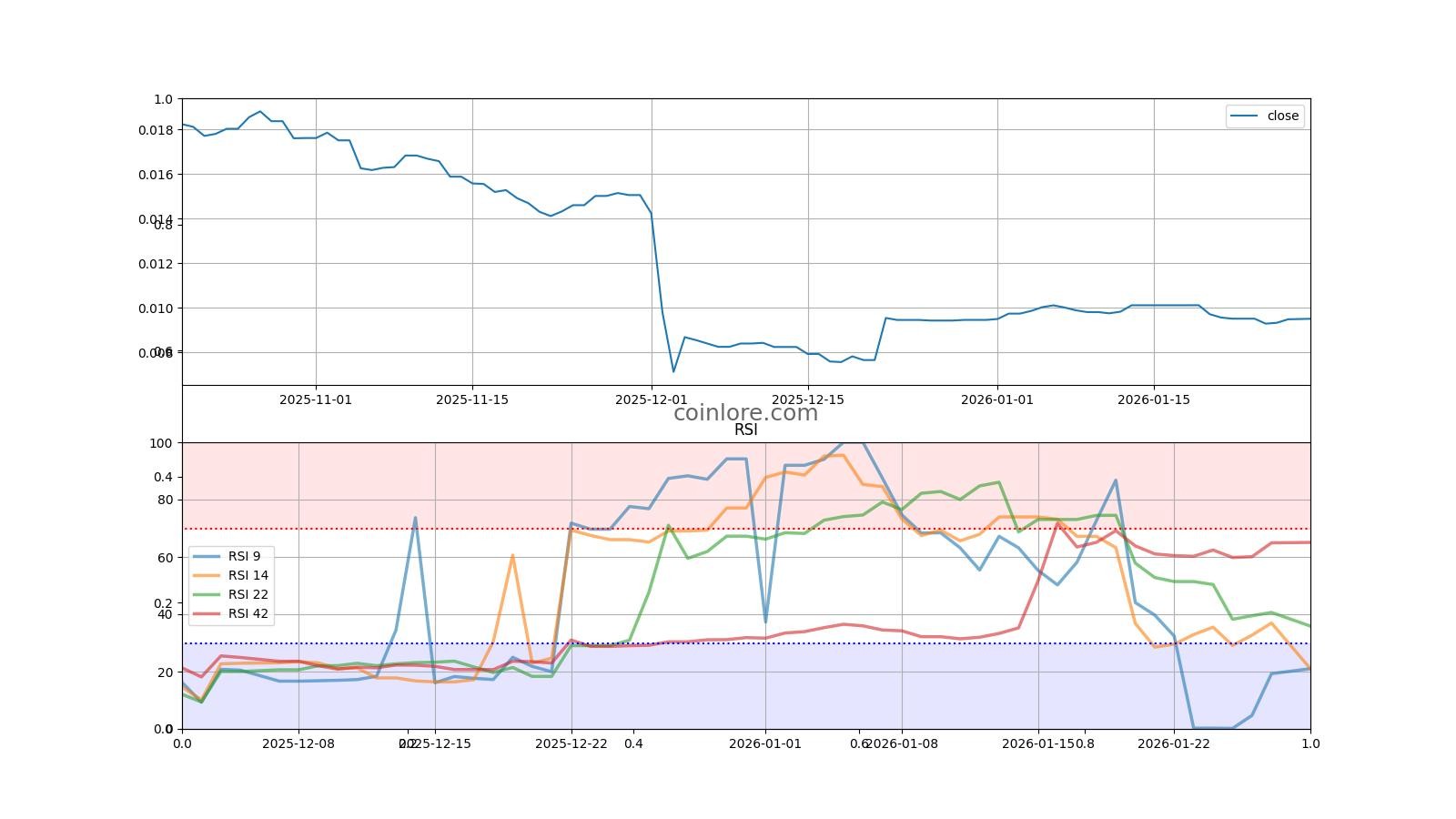 A2DAO RSI indicator