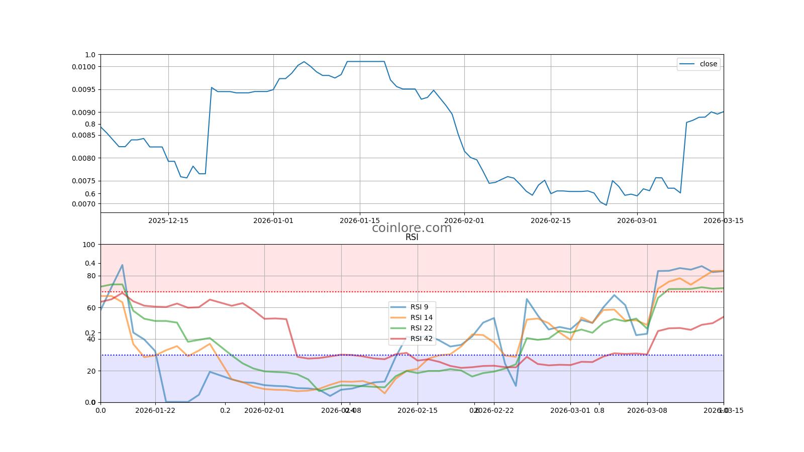A2DAO RSI indicator