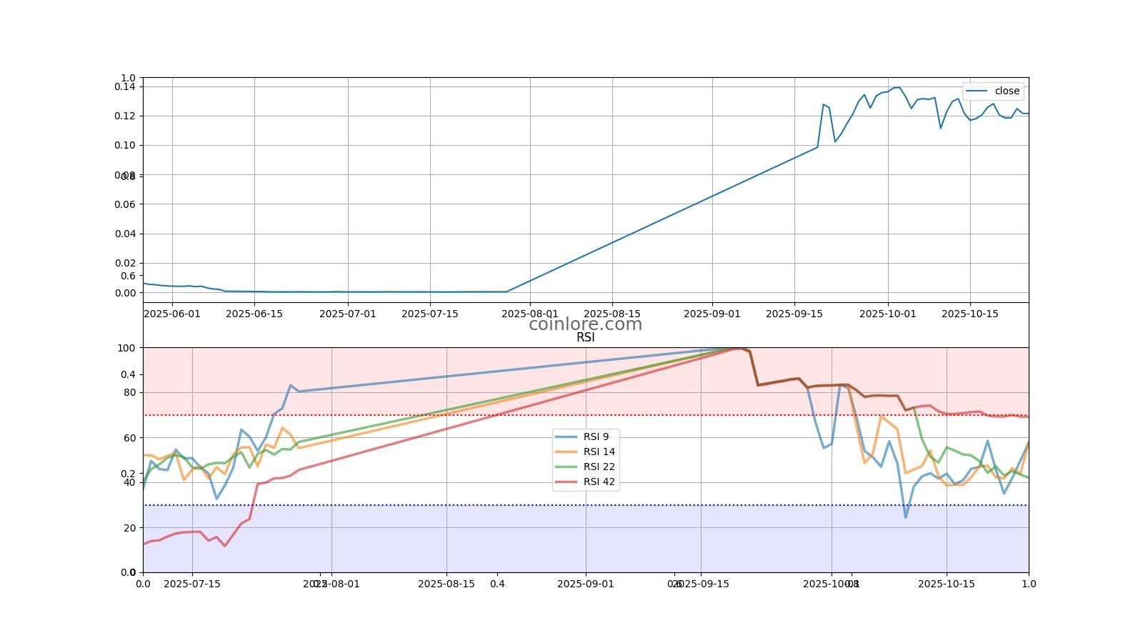 A3S Protocol RSI indicator