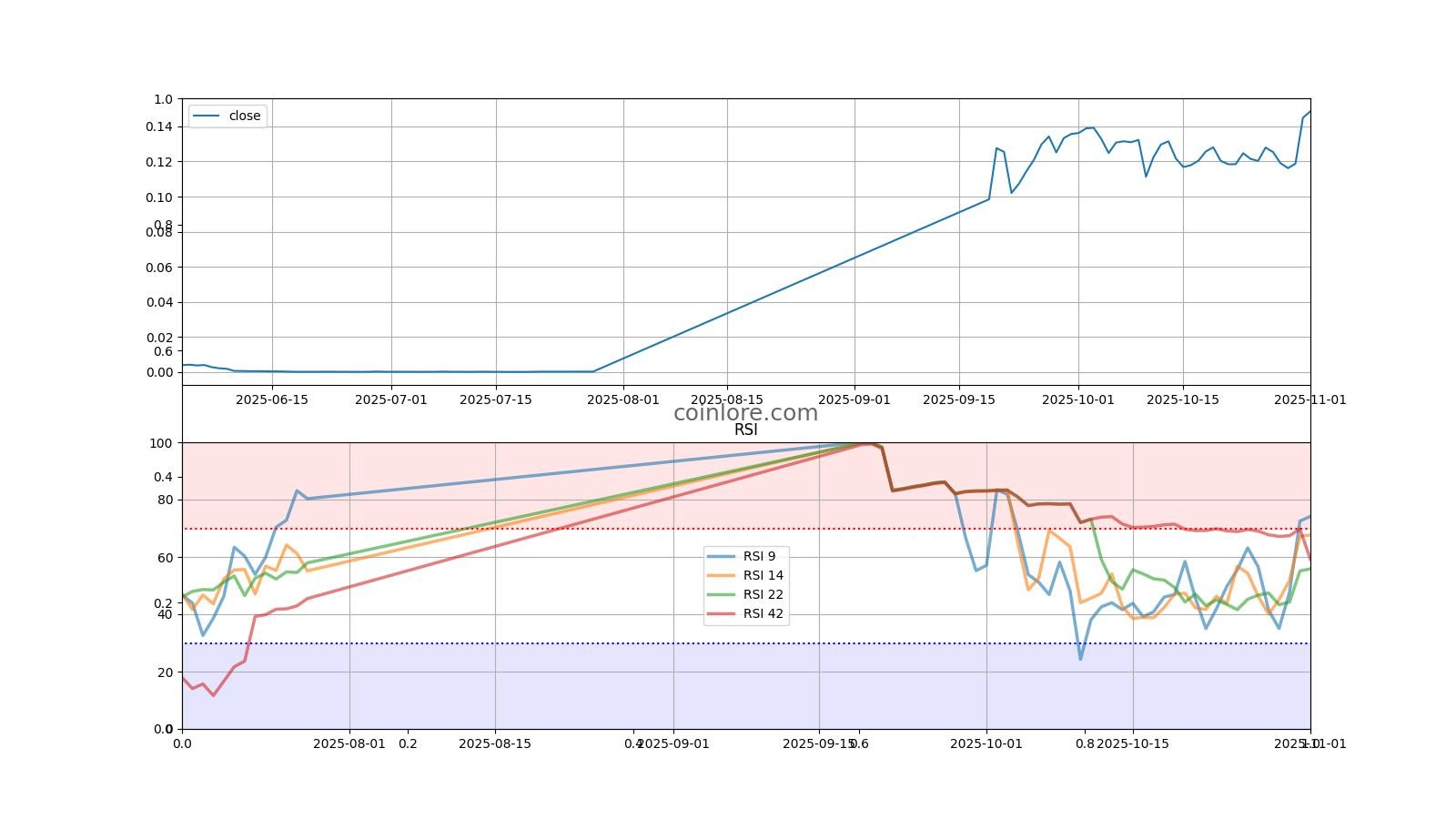 A3S Protocol RSI indicator