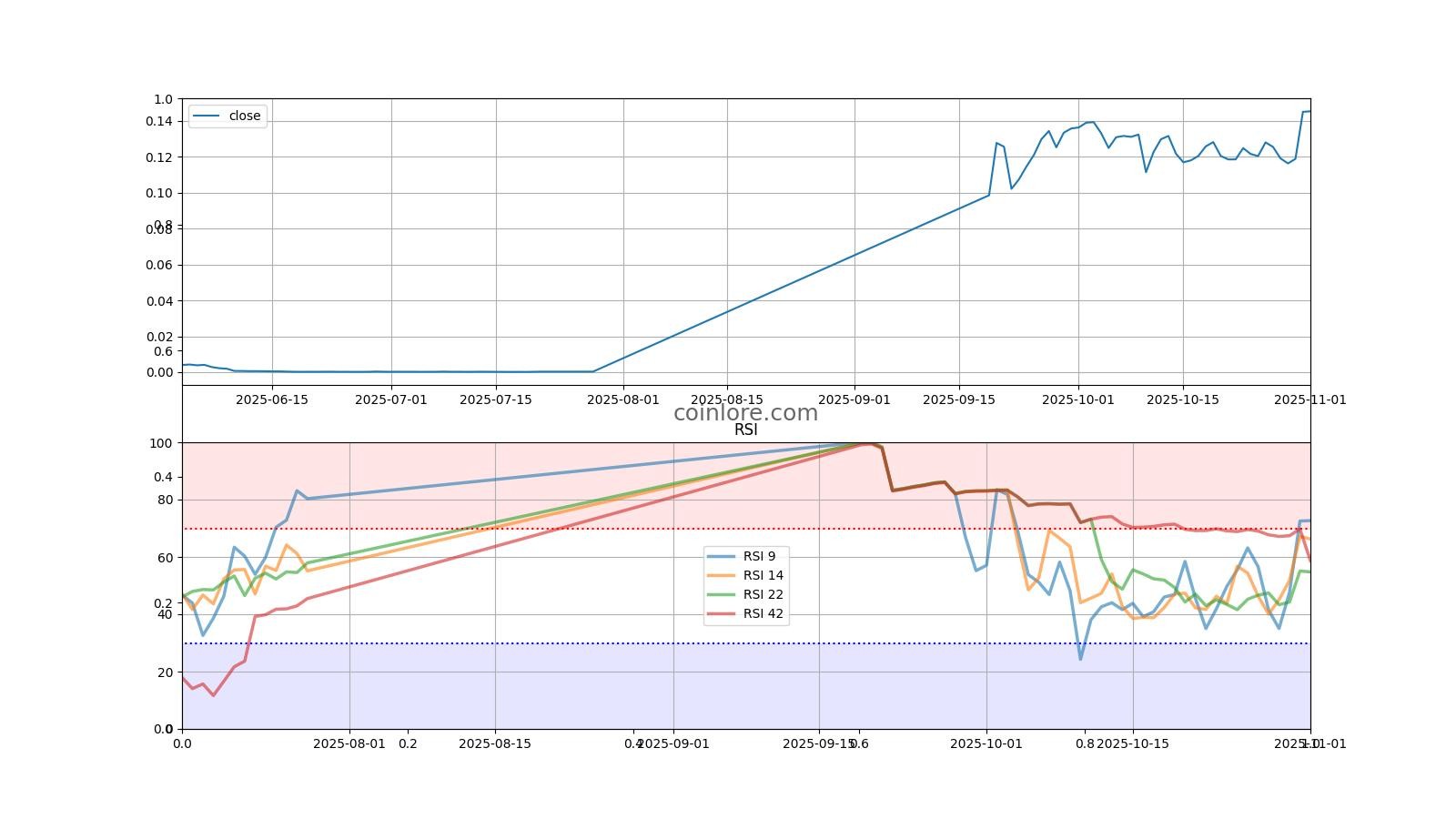 A3S Protocol RSI indicator