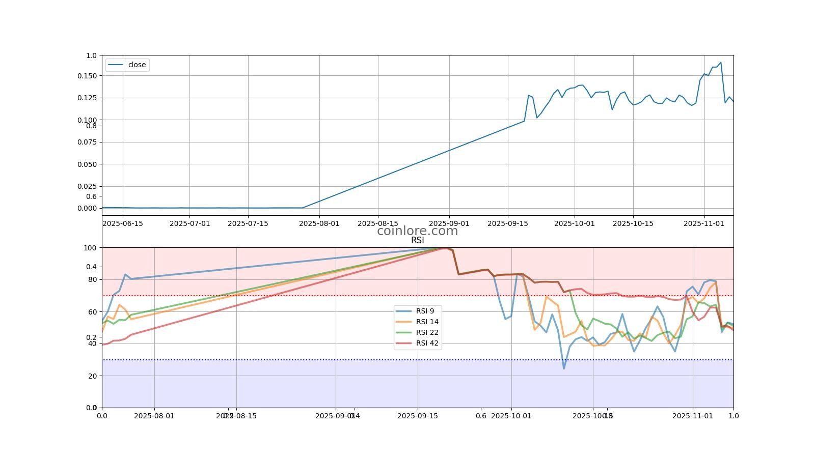 A3S Protocol RSI indicator