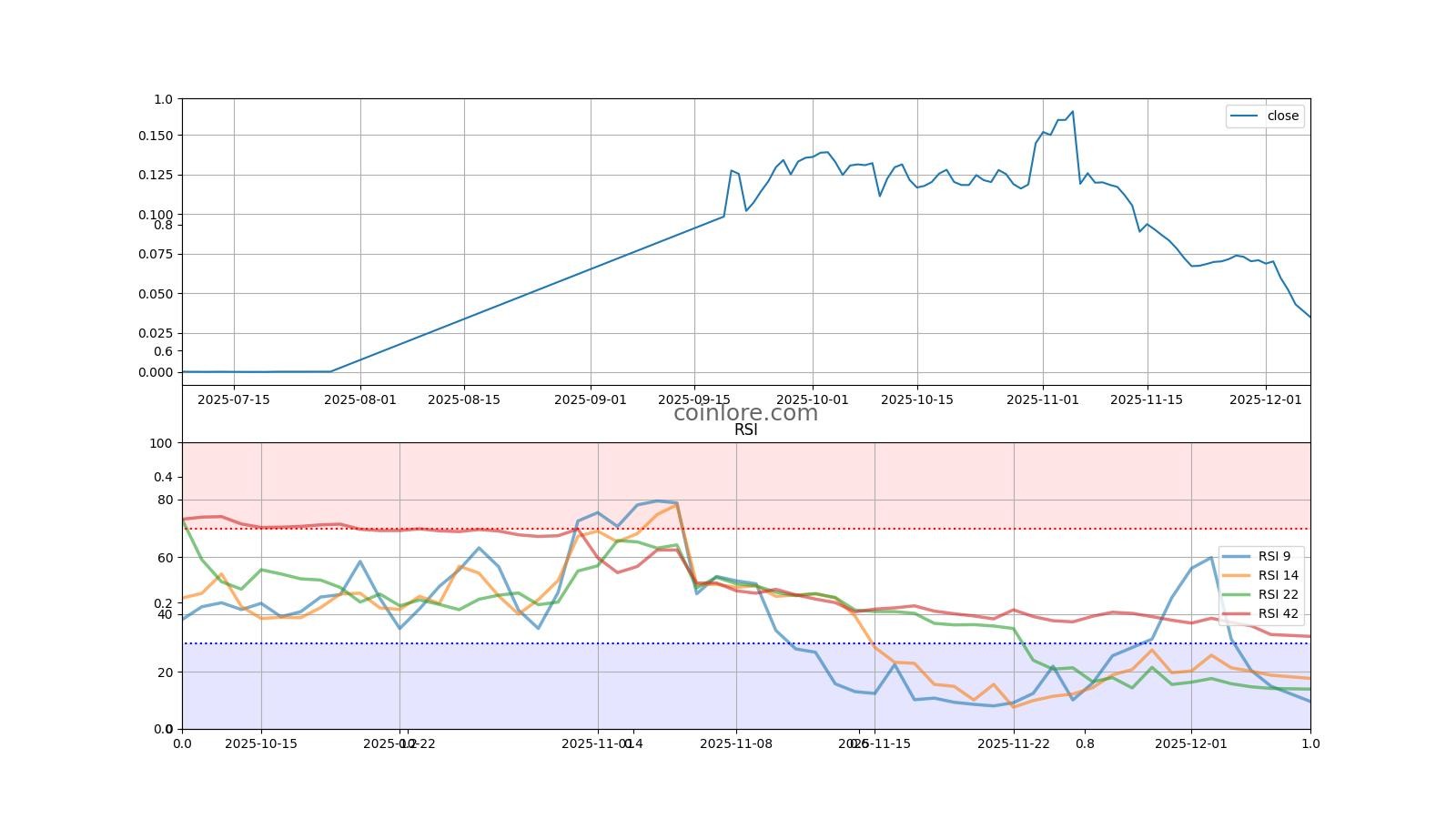 A3S Protocol RSI indicator