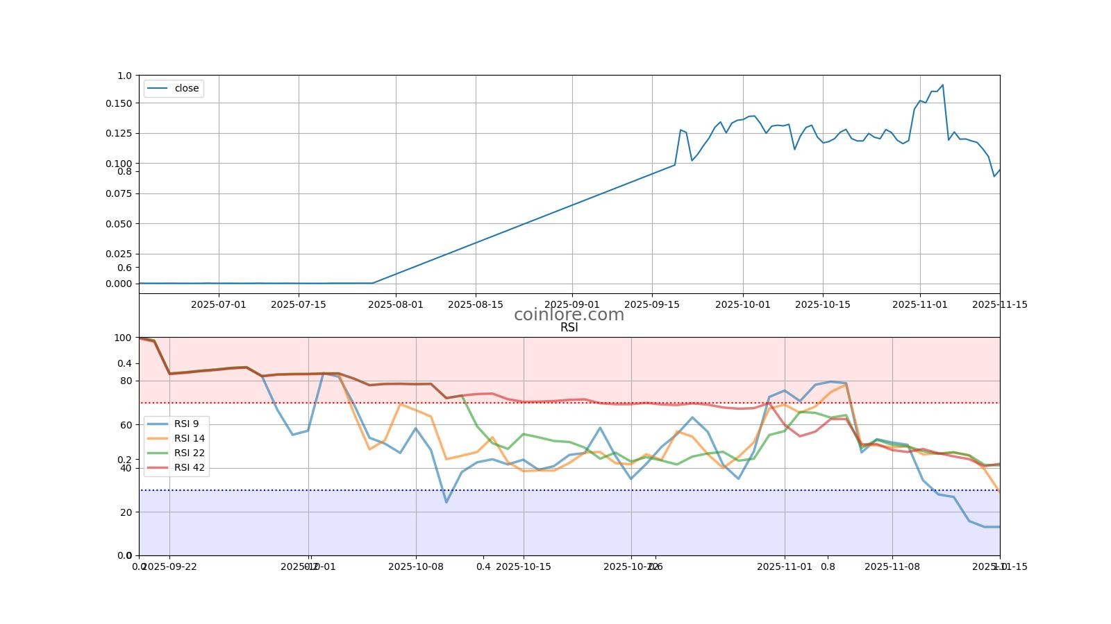 A3S Protocol RSI indicator