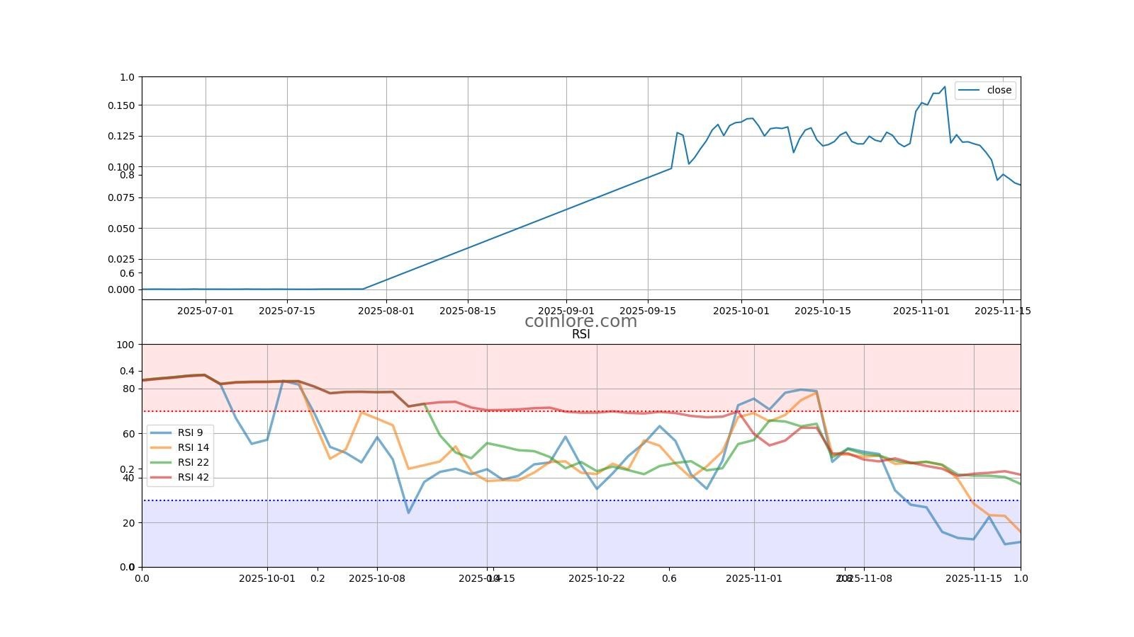 A3S Protocol RSI indicator