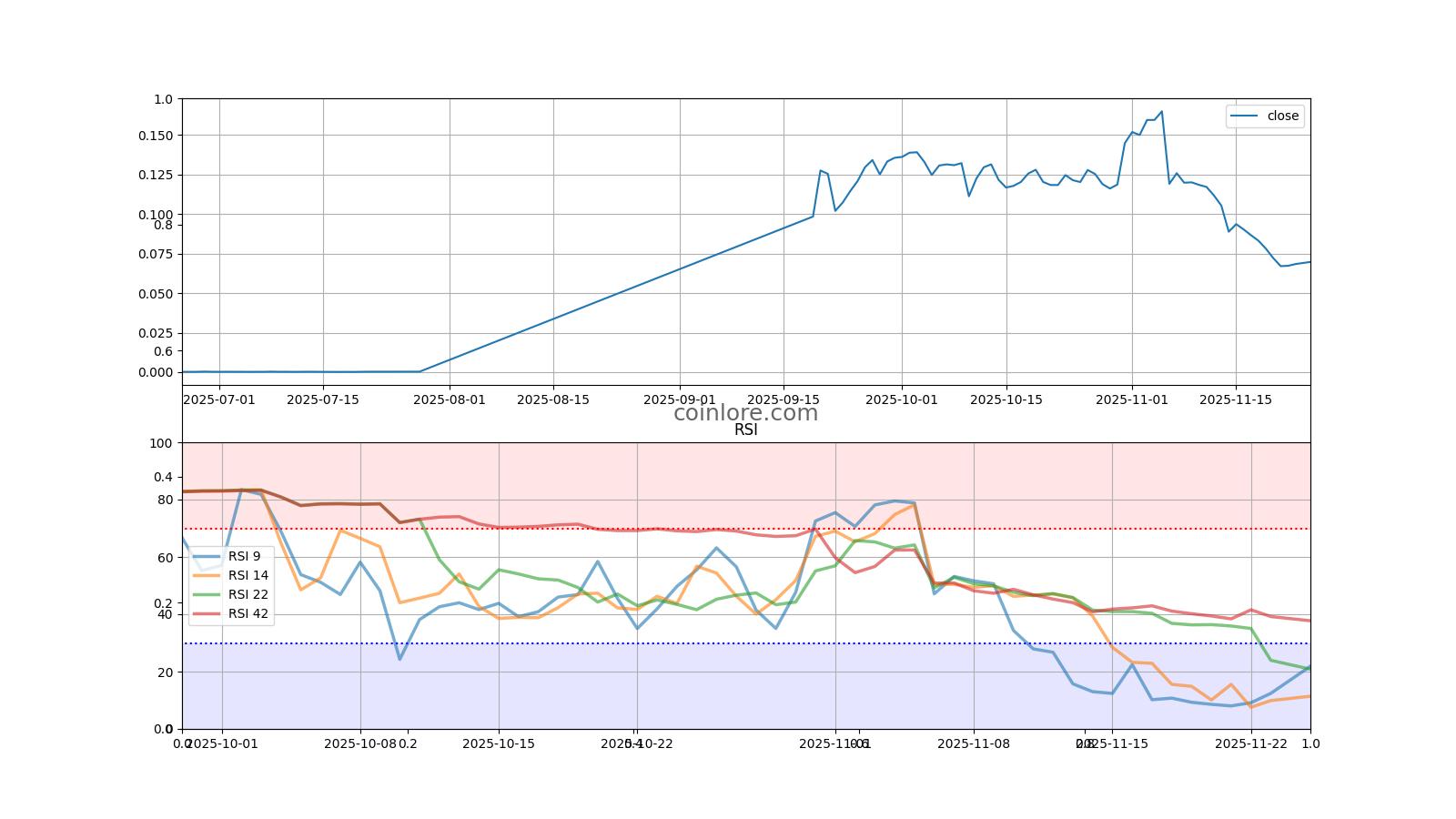 A3S Protocol RSI indicator