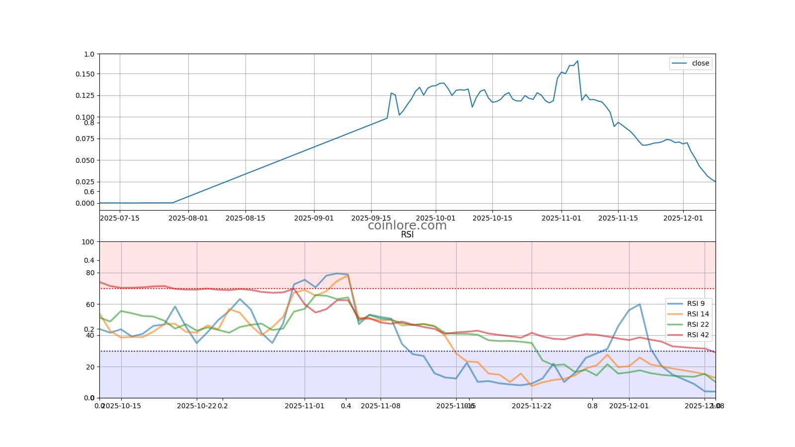 A3S Protocol RSI indicator