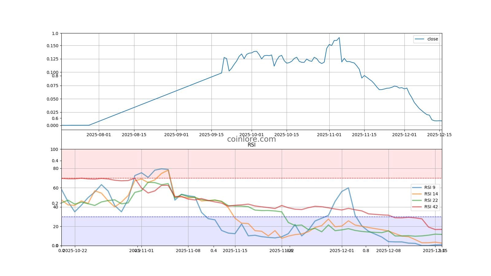A3S Protocol RSI indicator