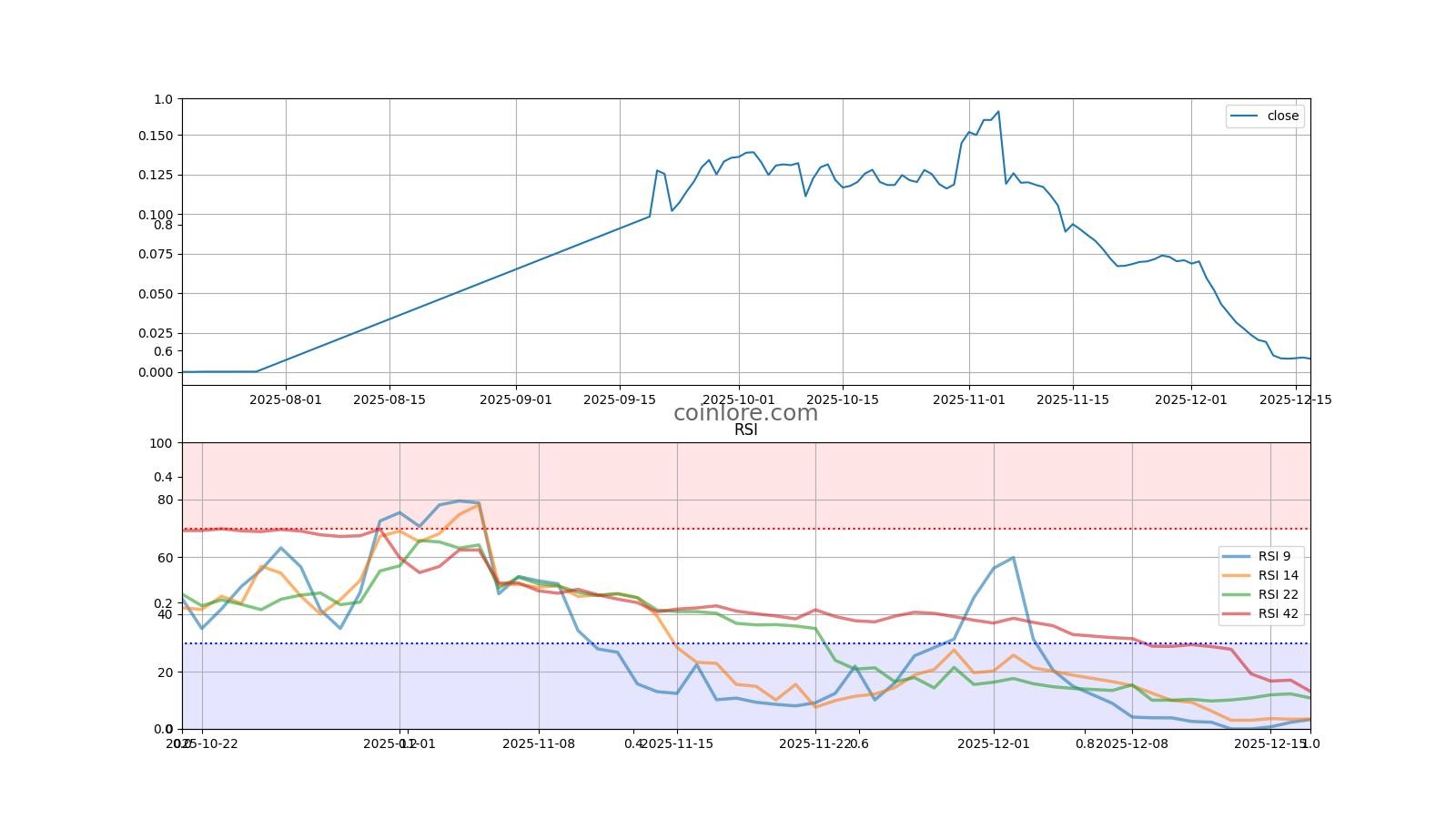 A3S Protocol RSI indicator