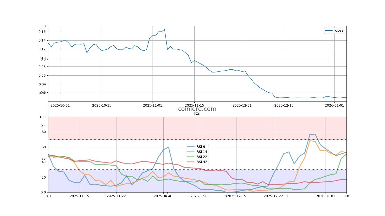 A3S Protocol RSI indicator