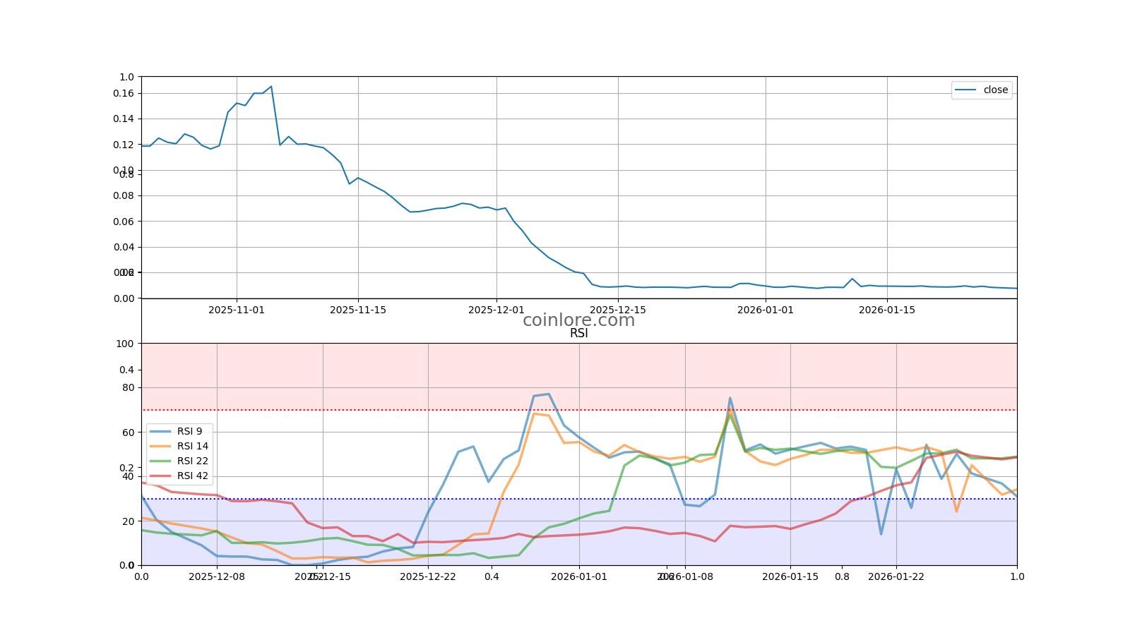 A3S Protocol RSI indicator