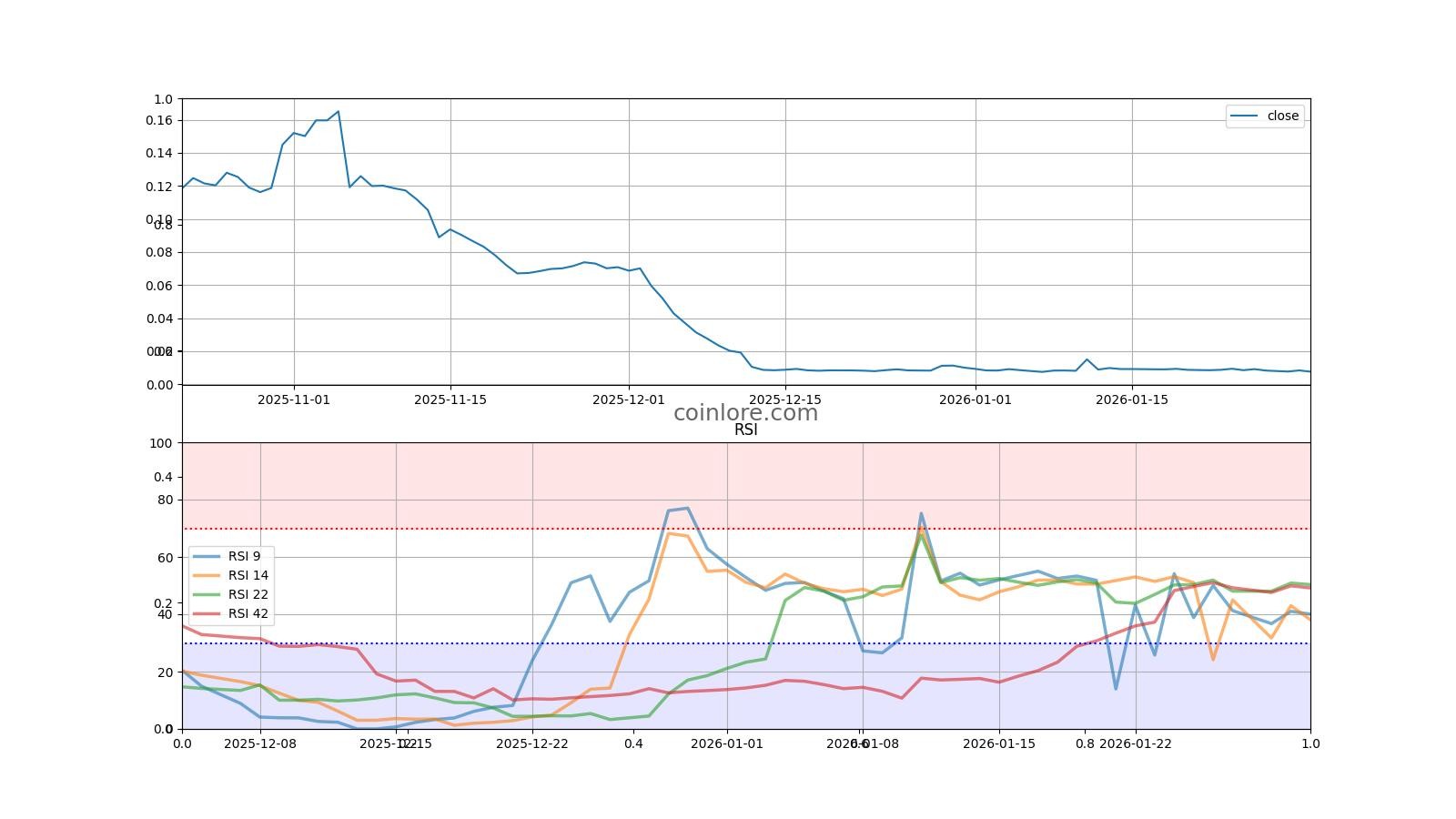 A3S Protocol RSI indicator