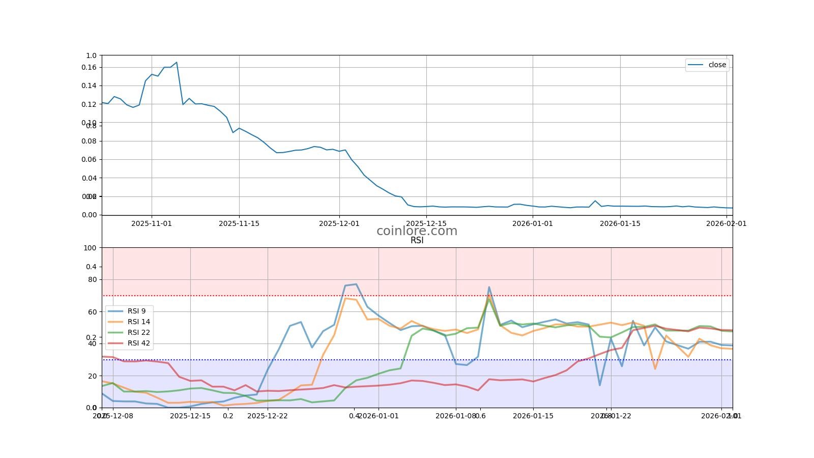 A3S Protocol RSI indicator
