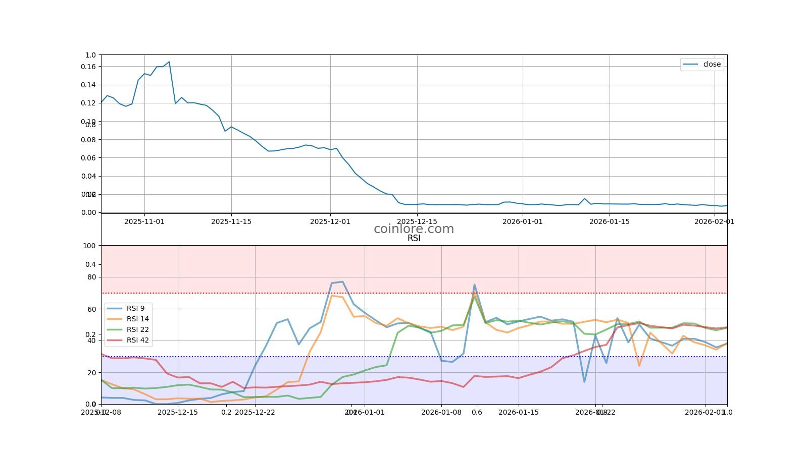 A3S Protocol RSI indicator