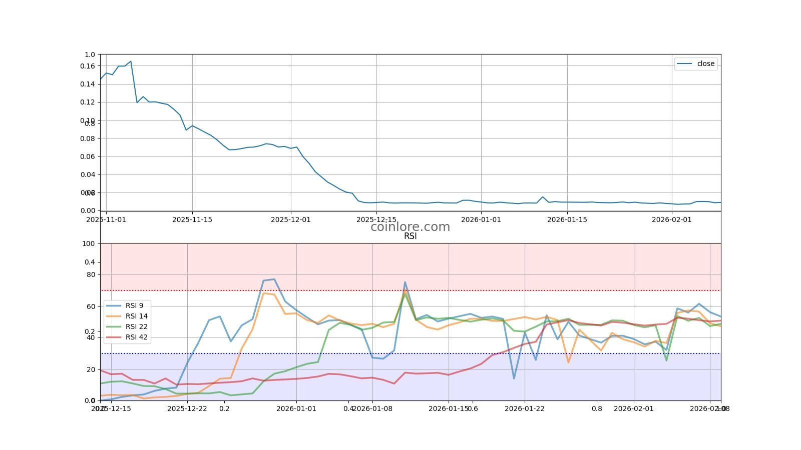 A3S Protocol RSI indicator