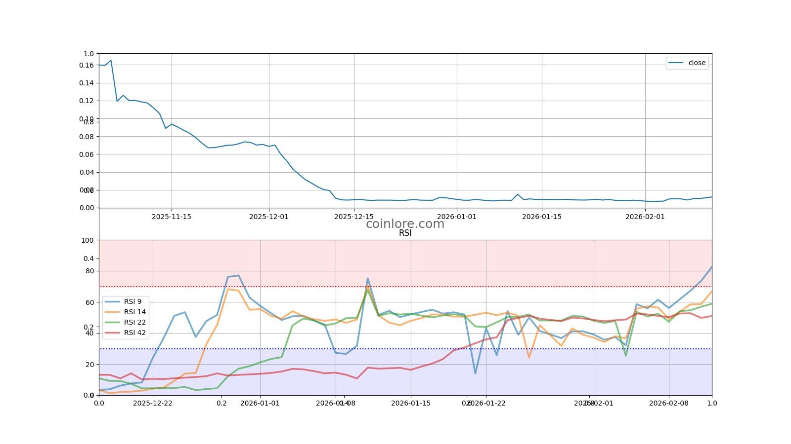A3S Protocol RSI indicator