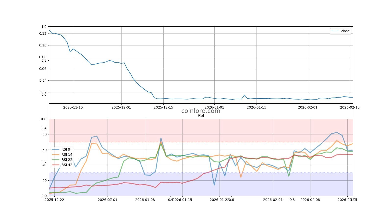 A3S Protocol RSI indicator