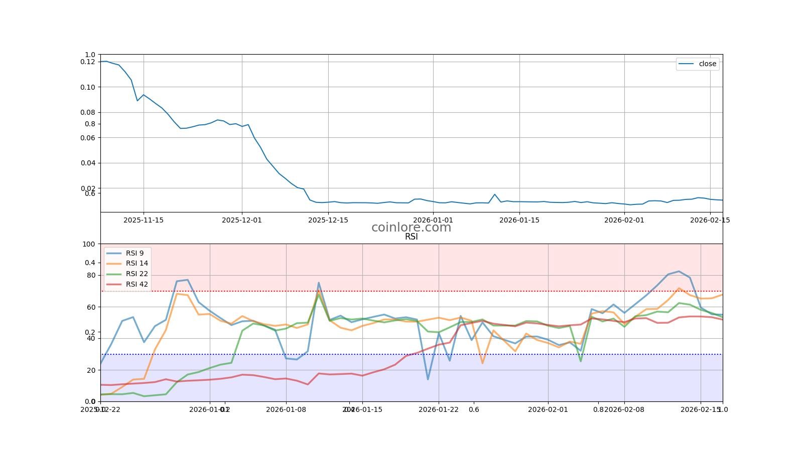 A3S Protocol RSI indicator