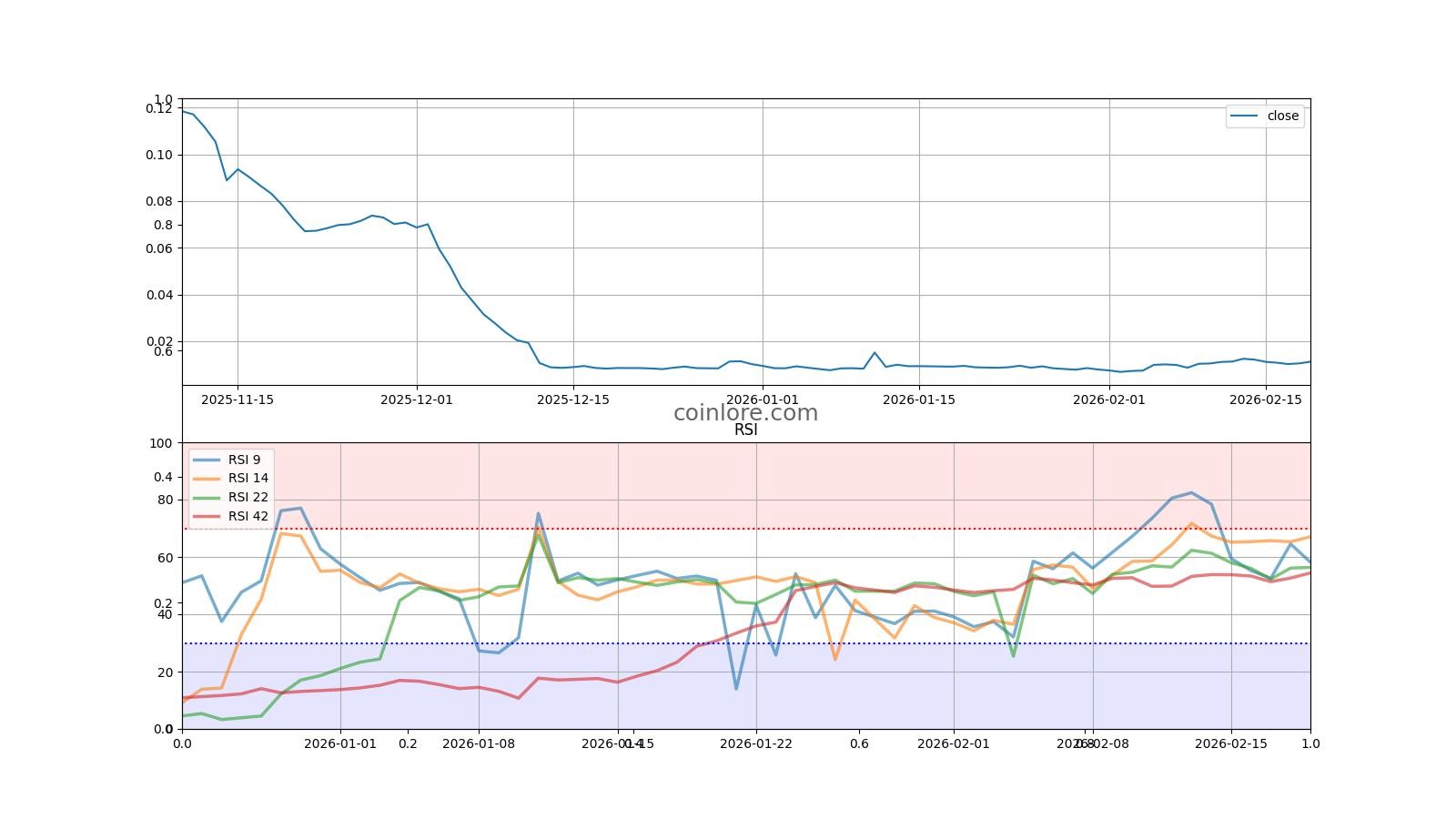 A3S Protocol RSI indicator