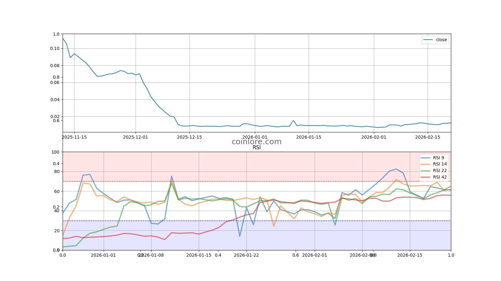 A3S Protocol RSI indicator