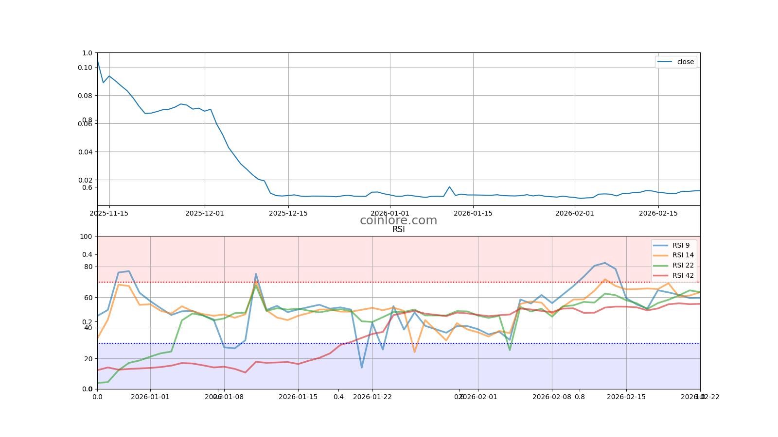 A3S Protocol RSI indicator
