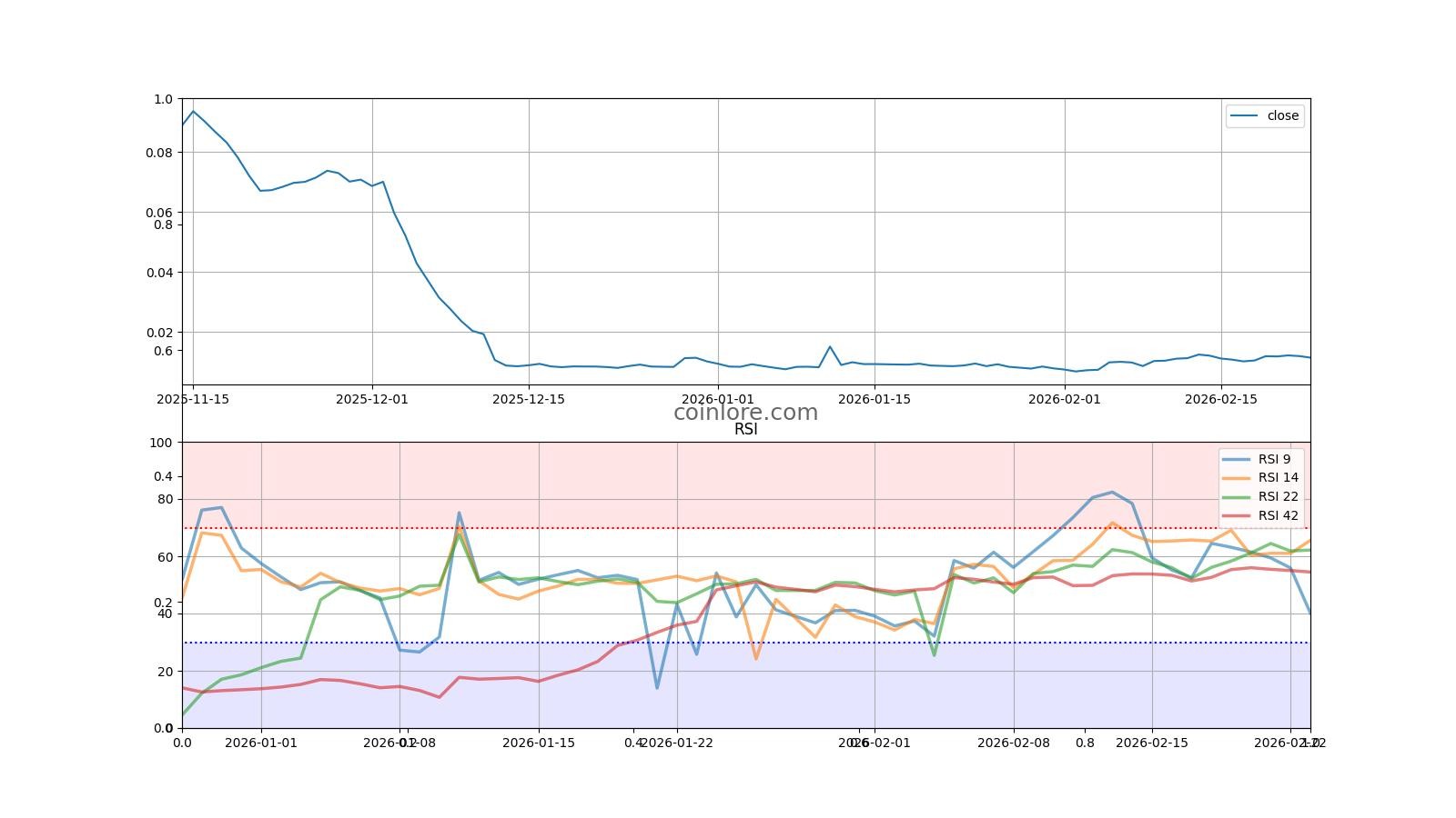 A3S Protocol RSI indicator