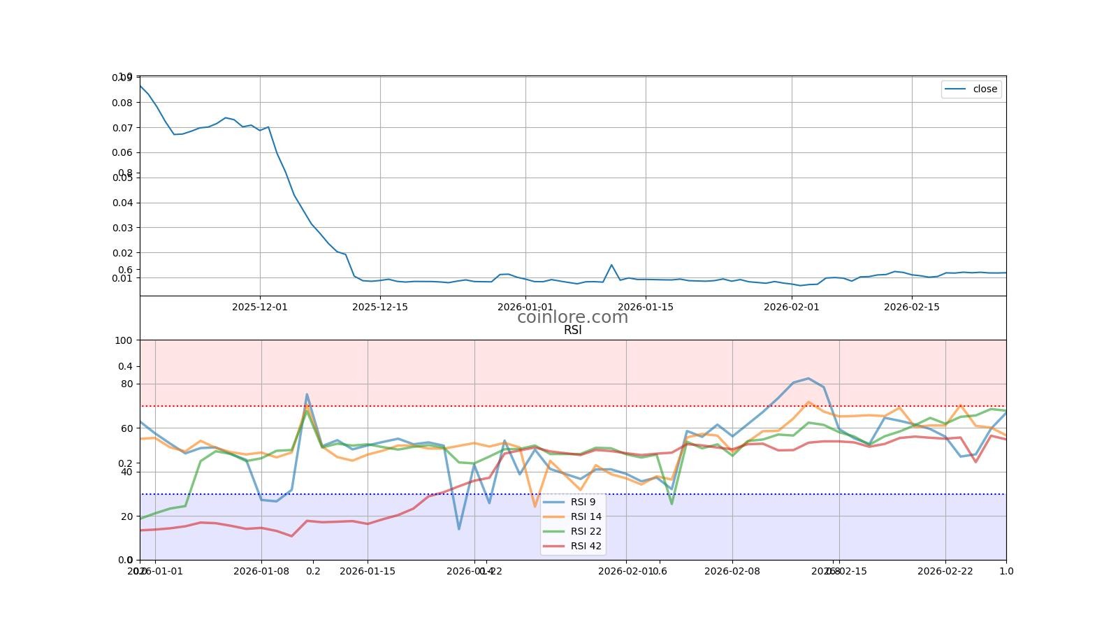 A3S Protocol RSI indicator