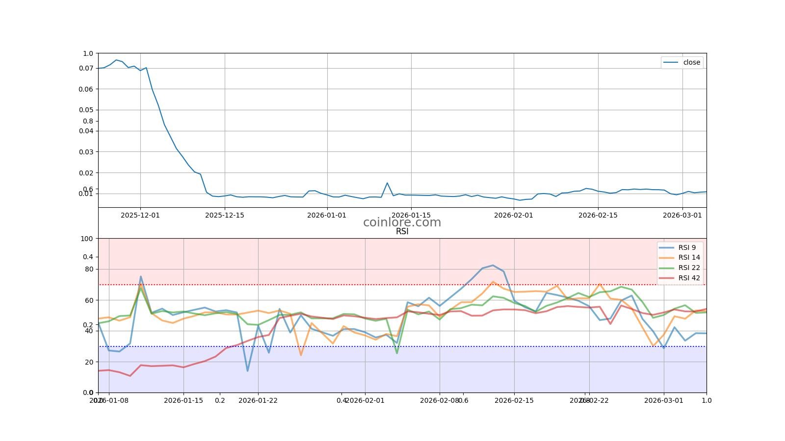A3S Protocol RSI indicator