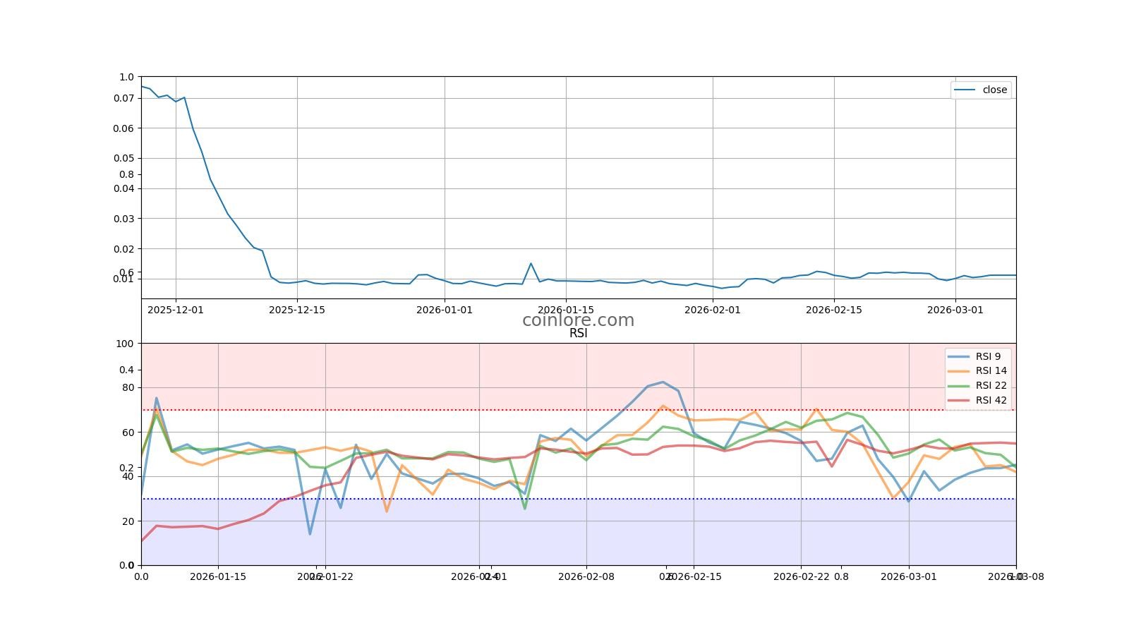A3S Protocol RSI indicator