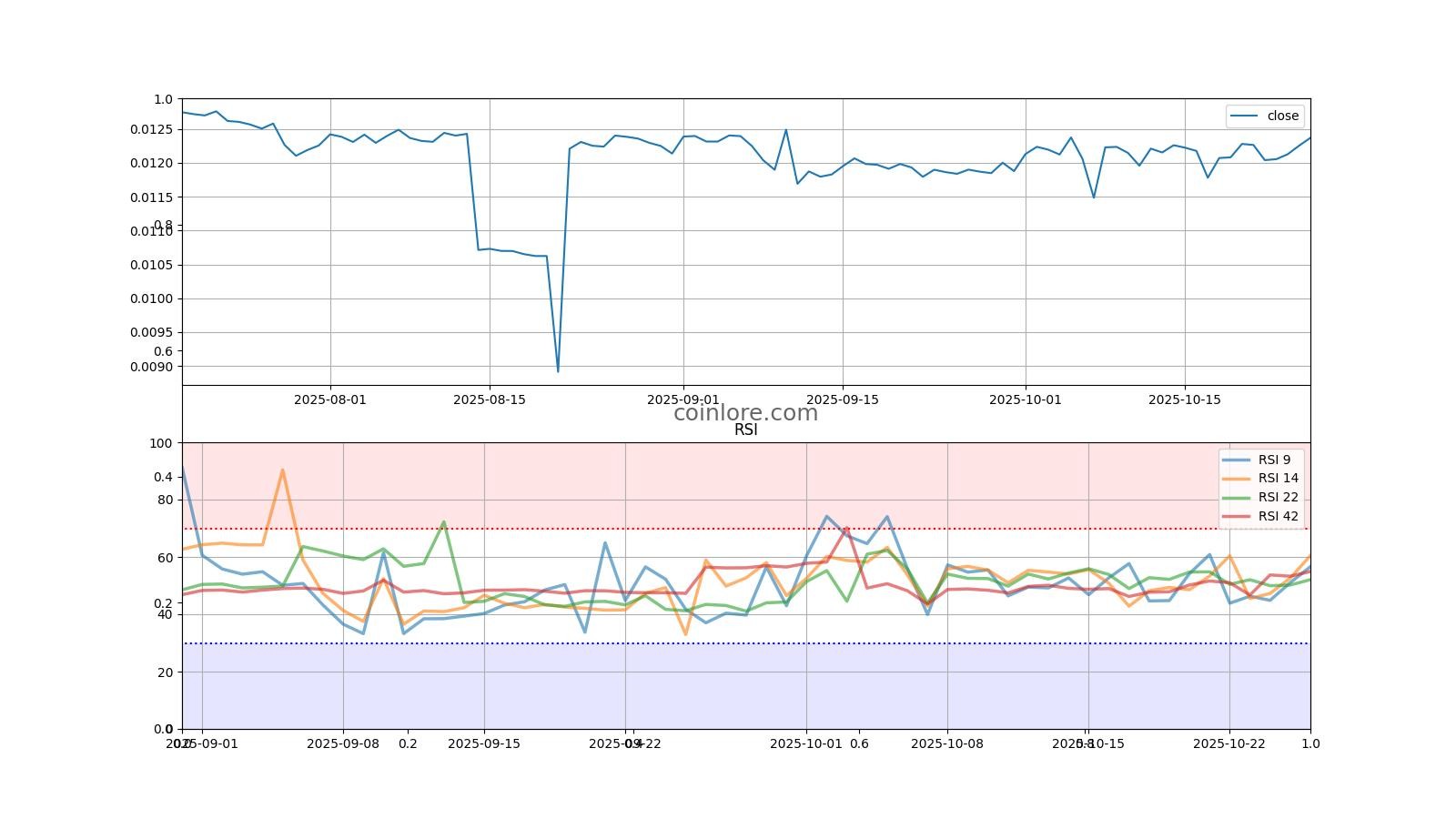 A7A5 RSI indicator