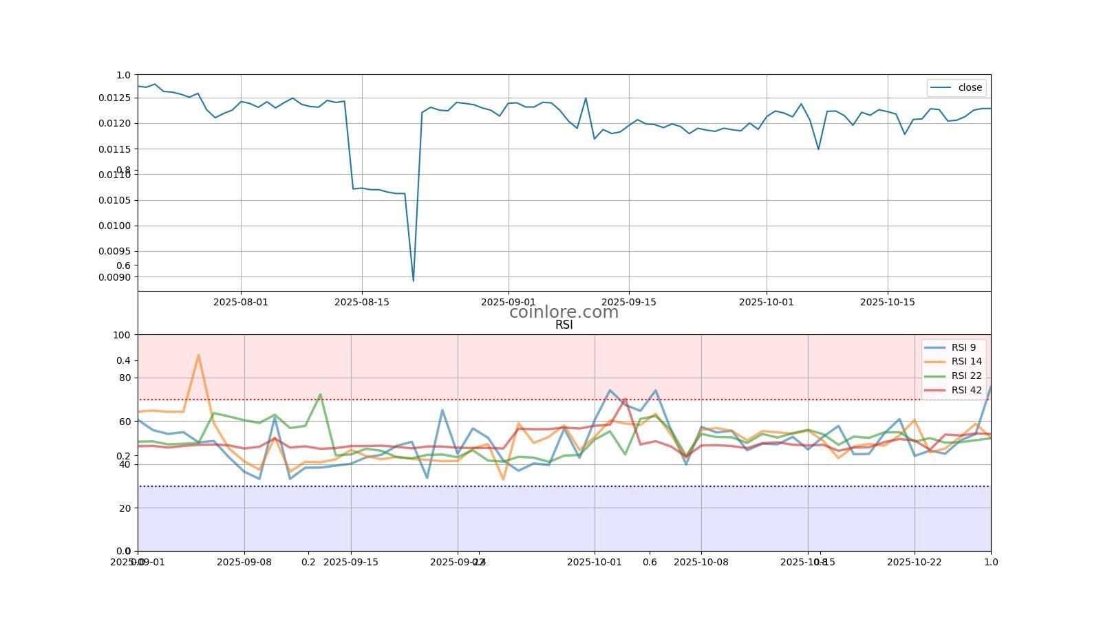 A7A5 RSI indicator