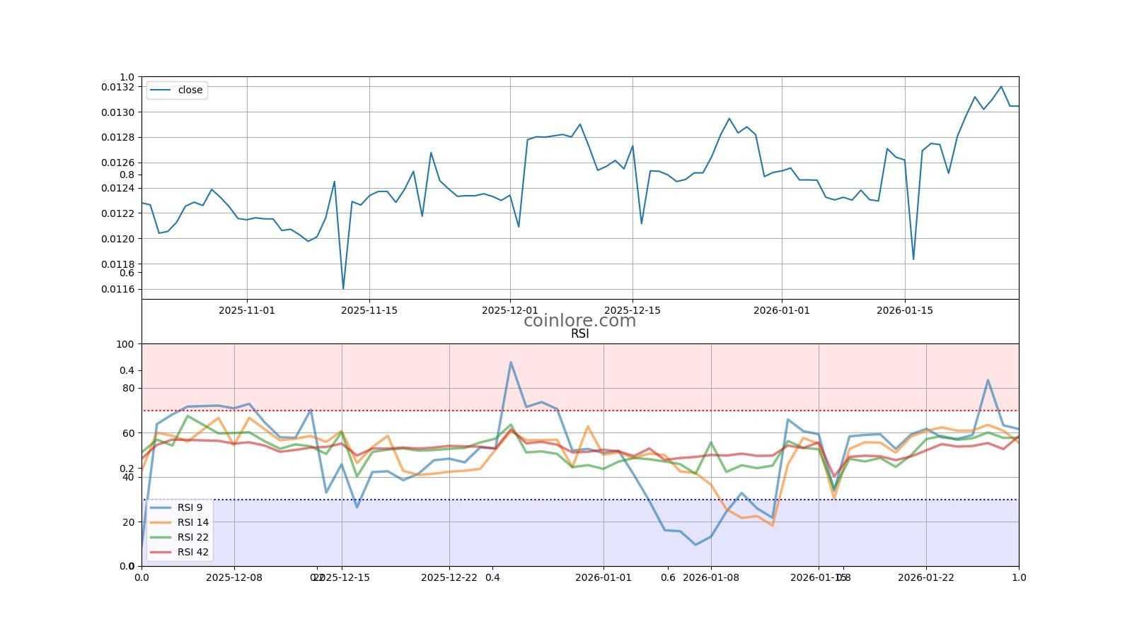 A7A5 RSI indicator
