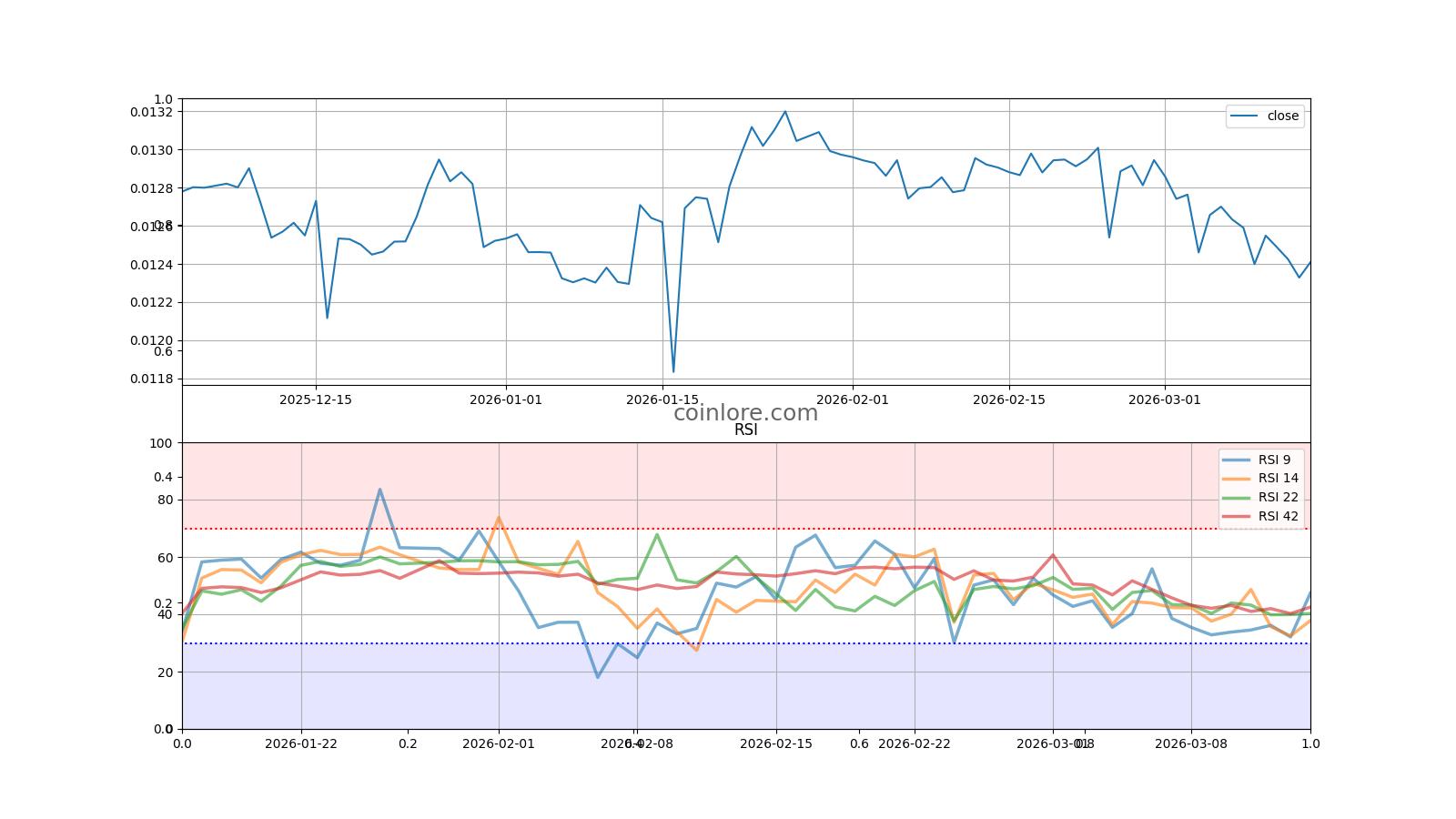 A7A5 RSI indicator