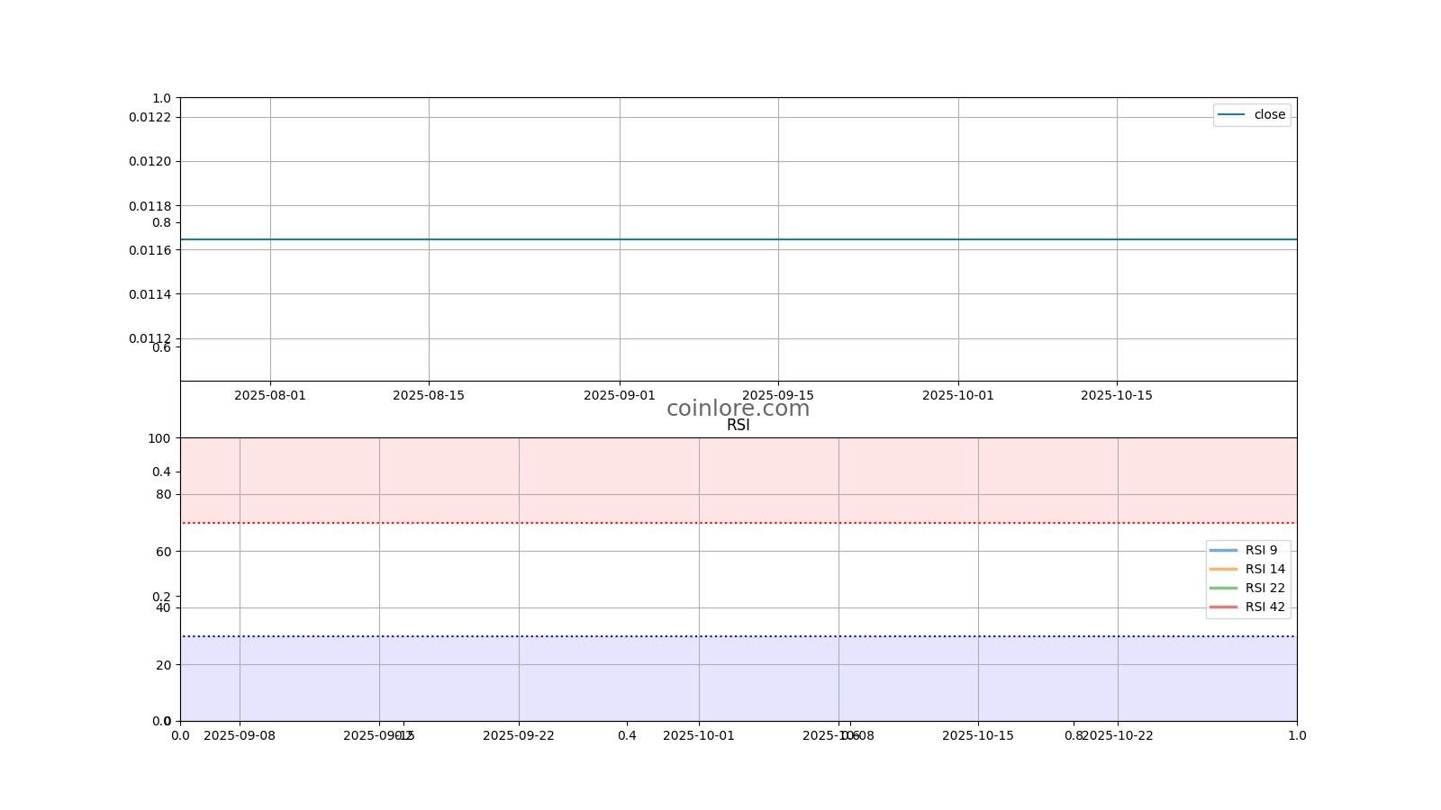 AAG Ventures RSI indicator