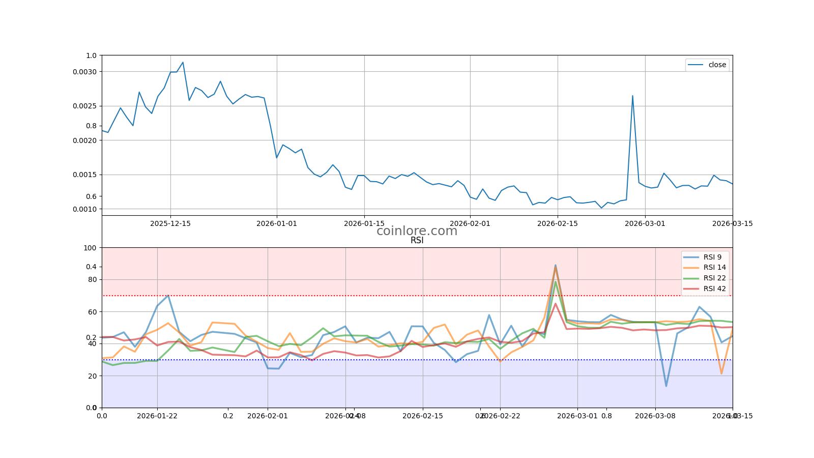 Aark RSI indicator