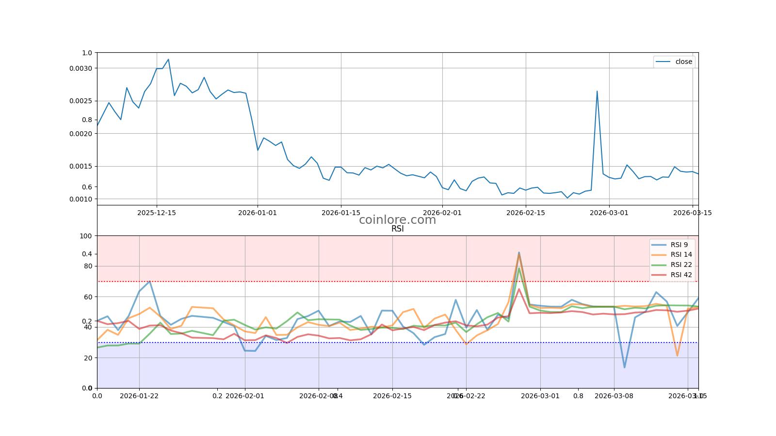 Aark RSI indicator