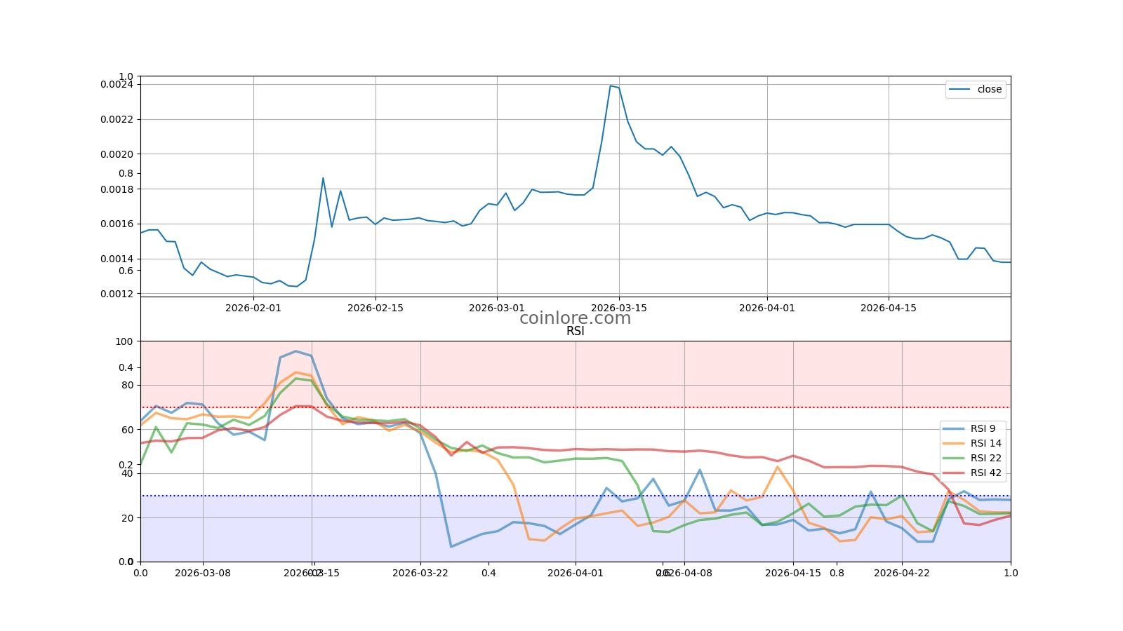 AASToken RSI indicator